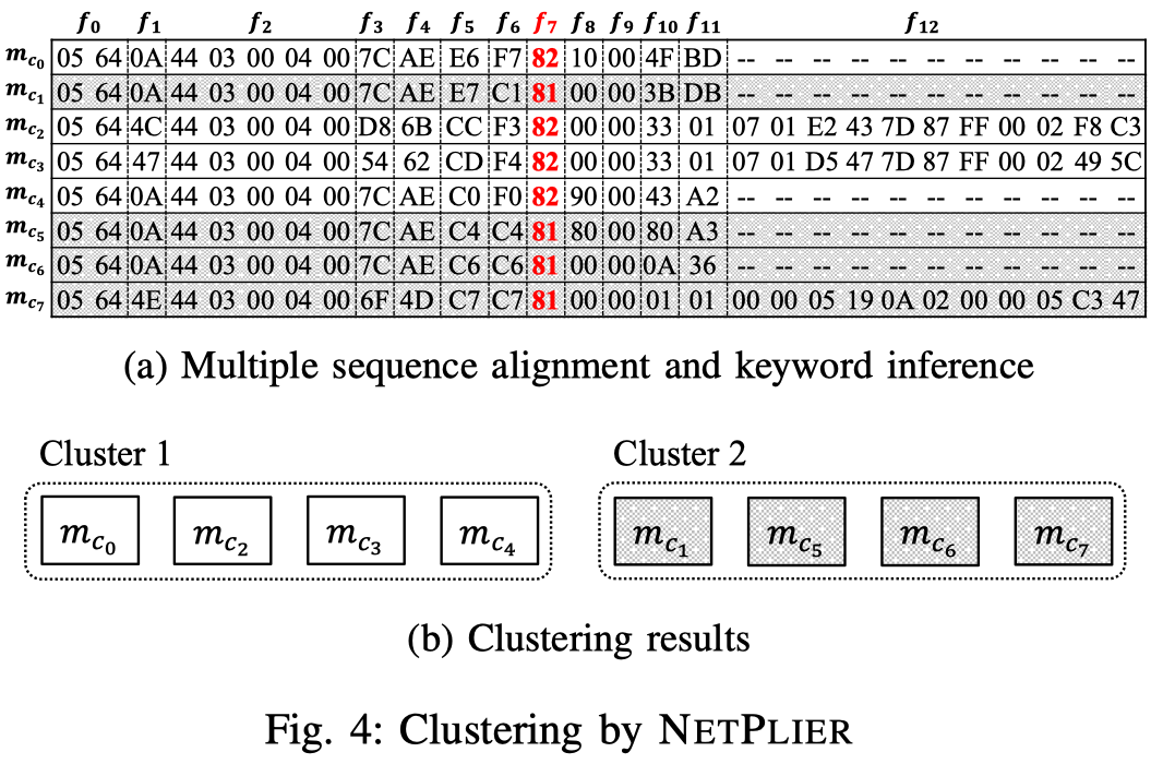 【论文笔记】NETPLIER: Probabilistic Network Protocol Reverse Engineering from Message Traces ...